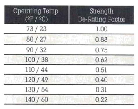 Image result for PVC Pipe Strength Chart