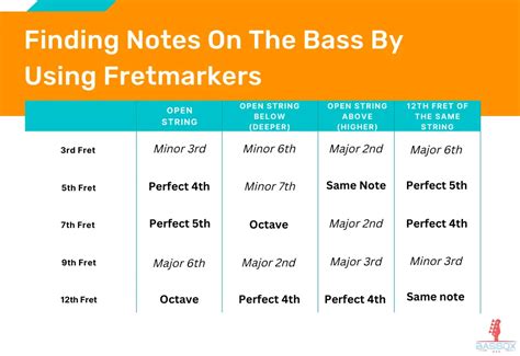 Image result for Bass Notes All Types