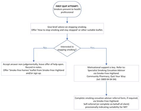 Image result for Smoking Cessation Guidelines