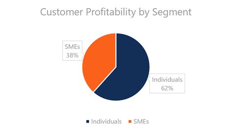 Image result for Customer Profiling and Profitability Analysis