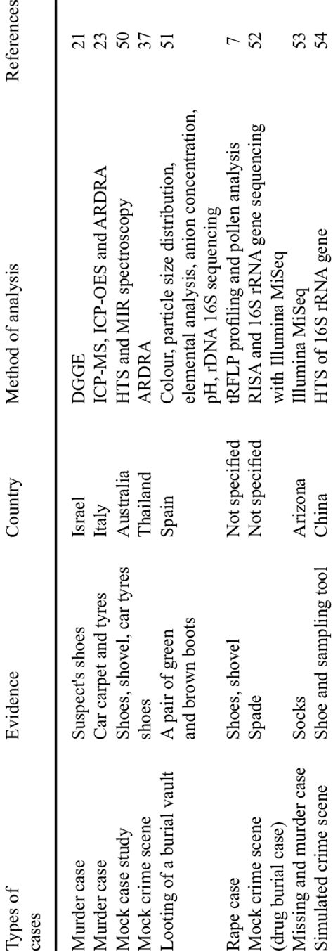 Image result for Microbial Profiling of the Samples