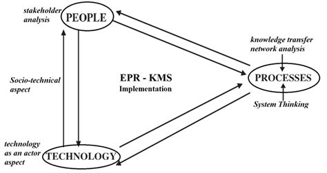 Image result for People Process Technology Framework