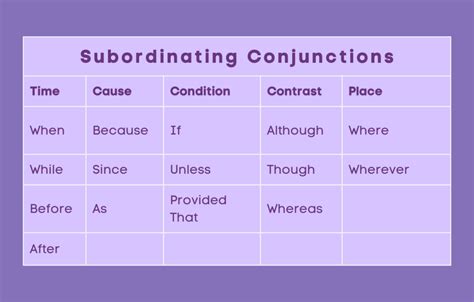 Image result for How to Use Subordinating Conjunctions