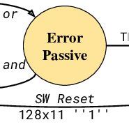 Image result for Canbus Error Example