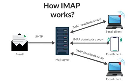 Image result for IMAP-Server Email