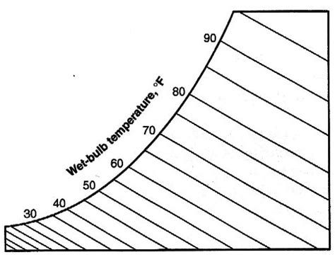 Image result for Psychrometric Chart Tutorial