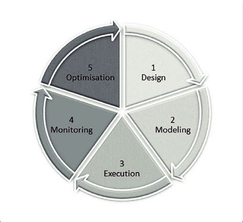 Image result for Business Process Management Life Cycle