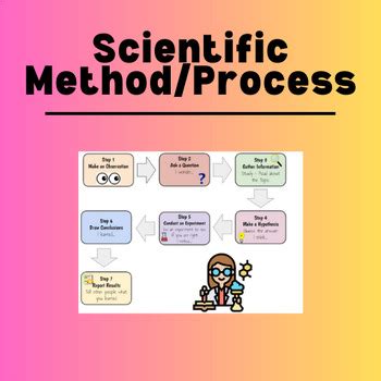 Image result for Scientific Method Process