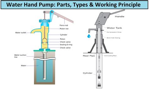 Image result for How Does a Basic Pump Work