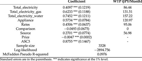 Image result for Conditional Logit Model