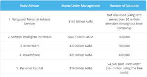 Image result for Robo-advisor Comparison