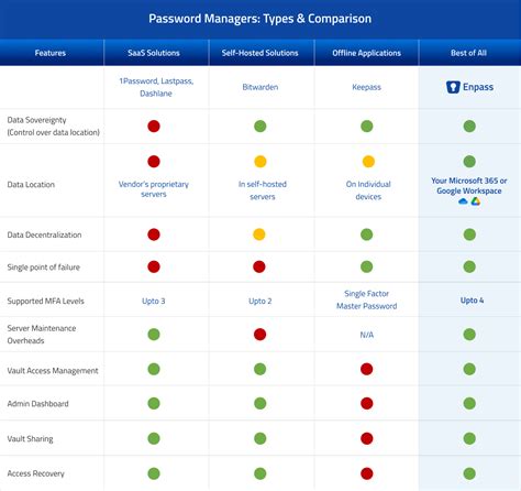 Image result for Password Manager Comparison Chart