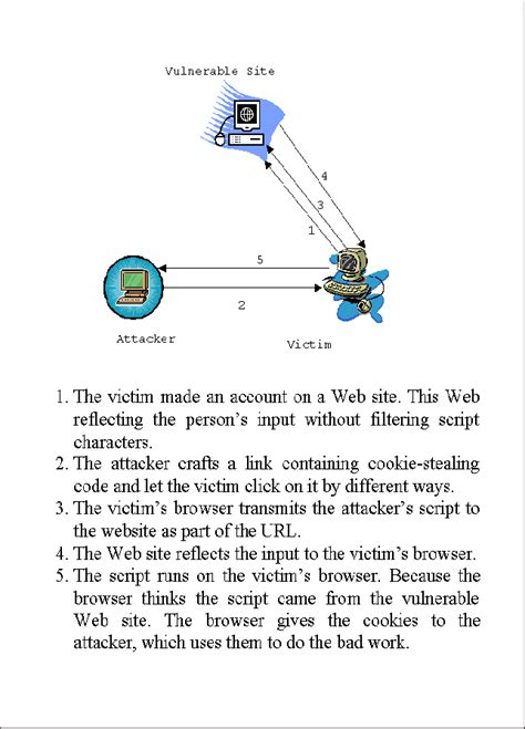 Image result for Simulate Persistent Cross Site Scripting Attack