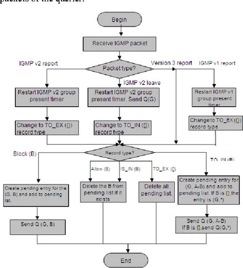 Image result for IGMP Protocol Tutorial