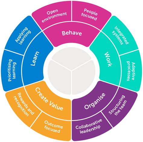 Image result for Collaboration Process