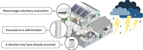 Image result for Smart Home Example