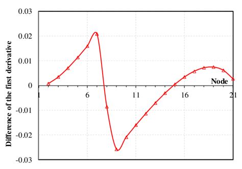 Image result for Deflect From a Line