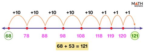 Image result for Number Line Strategy Addition