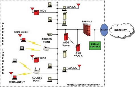 Image result for Wireless Intrusion Detection System