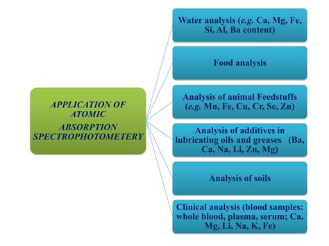 Image result for Atomic Absorption Spectroscopy