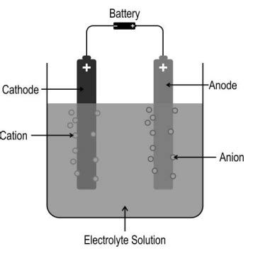 Image result for Electrolytic Cells Tutorial