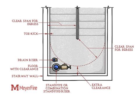 Image result for Standpipe System Inside Building