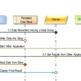 Image result for Data Movement Operation in Computer