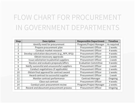 Image result for Procurement Process Flow Chart Word