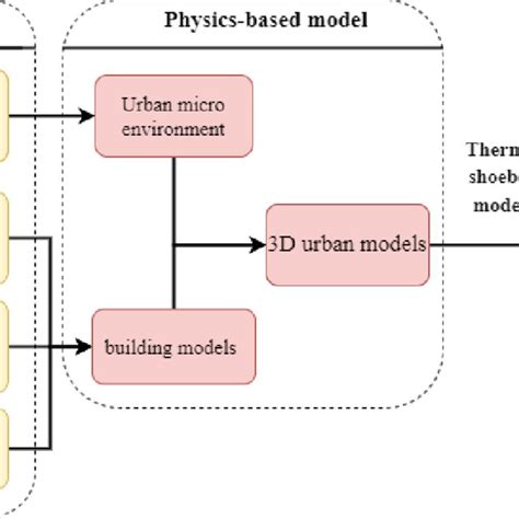 Image result for Physics Engineering Models