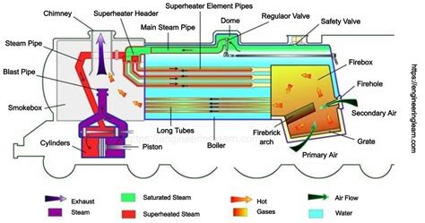 Image result for How Does a Steam Engine Work
