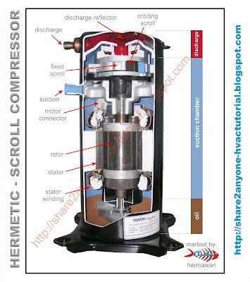 Image result for How to Test a Scroll Compressor