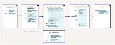 Image result for System Implementation Process Steps
