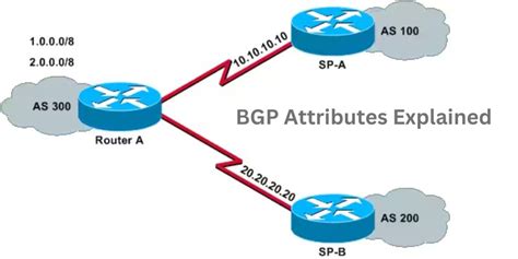 Image result for BGP Protocol Explained