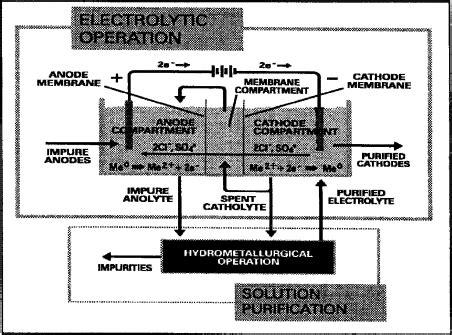 Image result for Electrolytic Cells Tutorial