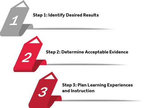 Image result for Backwards Course Design