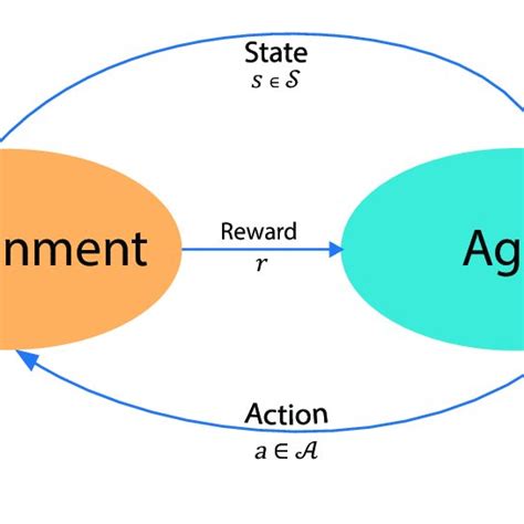 Image result for Define Reinforcement Learning