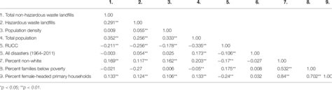 Image result for Bivariate Table