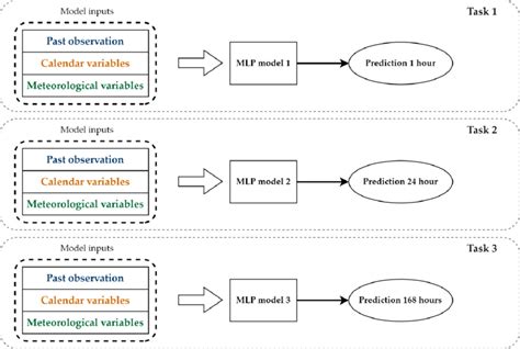 Image result for Predection Projects