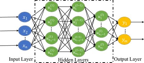 Image result for Multilayer Perceptron Tensor