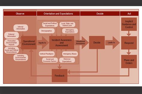 Image result for Examples of Army Planning and Controlling