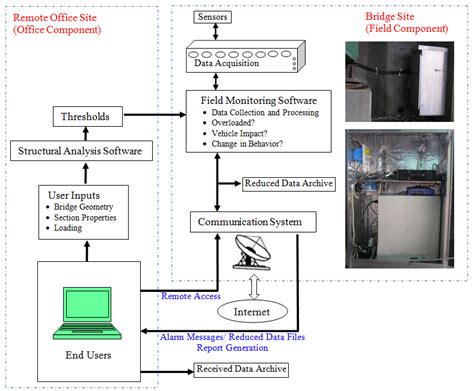 Image result for SHM System Design