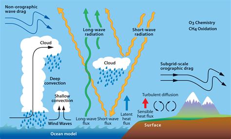 Image result for Physical Processes Definition