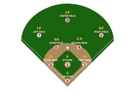 Image result for Baseball Position Map