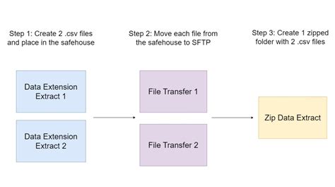 Image result for Zip Data File
