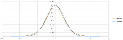 Image result for Difference Between Probit and Logit
