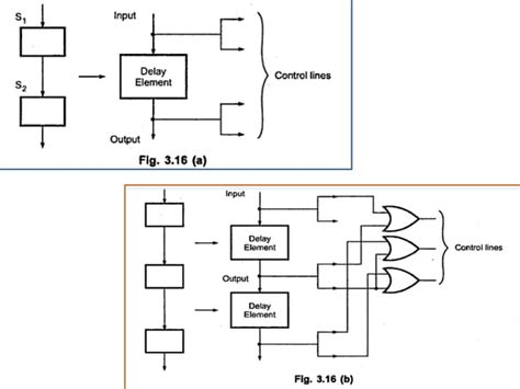 Image result for Control Unit of Binary Multiplier