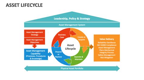Image result for Asset Lifecycle Management Flow Chart