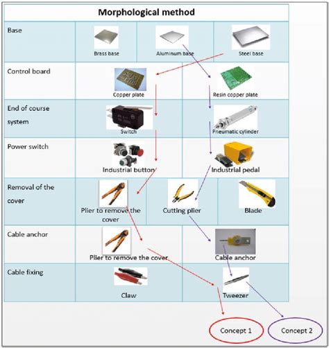 Image result for Morphological Matrix Chart