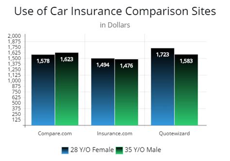 Image result for Auto Insurance Comparison Sites