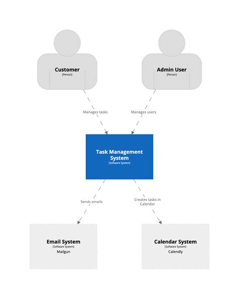 Software Architecture Diagrams with C4 Model
